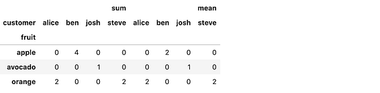 Pandas Pivot — The Ultimate Guide | by Roman Orac | Towards Data Science