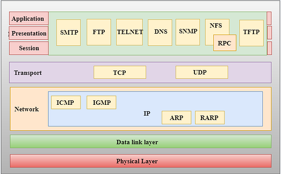 TCP/IP Model for Network Communication | by Ravidu Perera | Level Up Coding