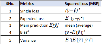 Calculation of Bias & Variance in python | by Nallaperumal | Analytics ...