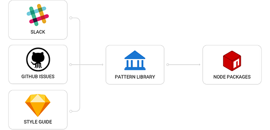 Pattern Library Workflow. Just about a year ago, I started… | by Jon ...