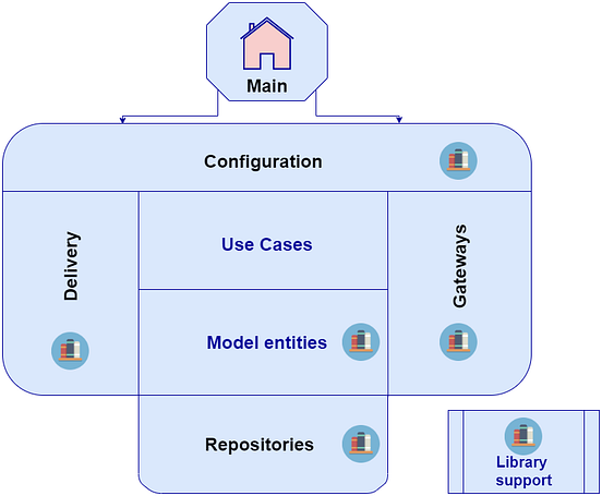 Clean Architecture con Java , Spring , maven | Medium