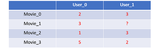 Item-Based Collaborative Filtering in Python | by Yohan Jeong | Towards ...