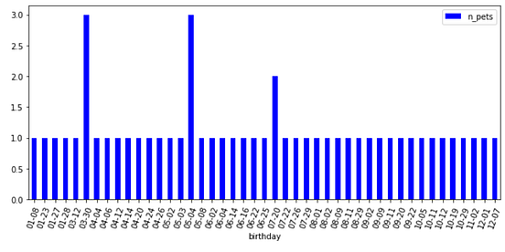 Plotting with Pandas - Dates and Bar Plots | by Dalya Gartzman | codeburst