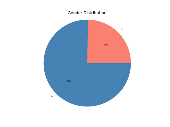 Data Science For E Commerce With Python By Julian Herrera Towards Data Science