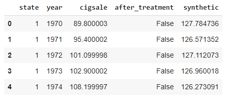 Understanding Causal Inference with Synthetic Control method and implementing it in Python | by ...