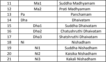 Deep Learning Based Raga Classification in Carnatic Music | by Great ...