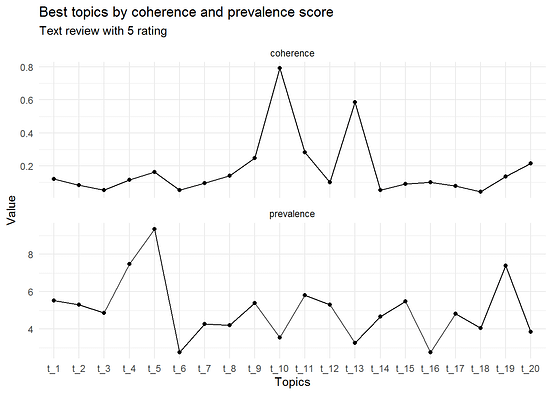 Topic Modeling In R With Tidytext And Textminer Package Latent Dirichlet Allocation By Joe