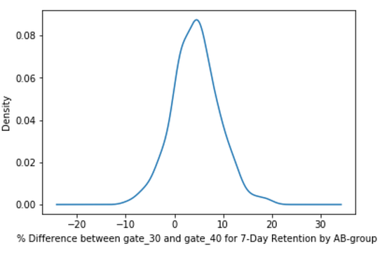 How to Do A/B Testing. Understand Functions for A/B Testing in… | by ...