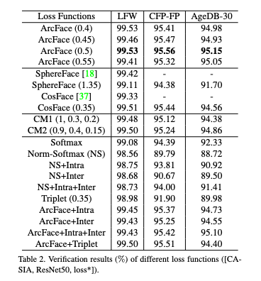 ArcFace : A Machine Learning Model for Face Recognition. | by David ...