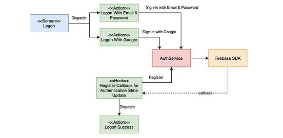 Firebase — The Way to Fast Track Authentication Implementation of Your App | by Gavin Fong | Dev ...