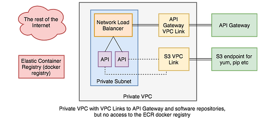 Securing an EC2 service behind API Gateway on AWS | by Miles Jordan ...