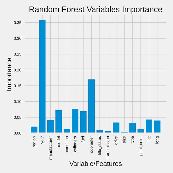 Used Car Price Prediction using Machine Learning | by Panwar Abhash ...