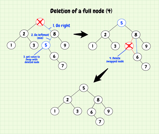 Understanding Data Structures: Binary Search Trees | by Rylan ...