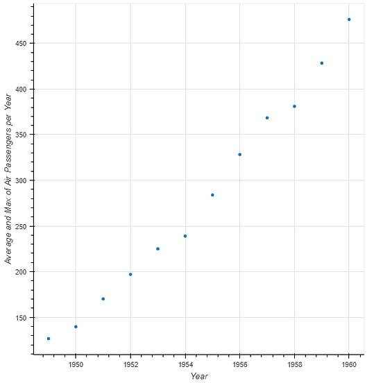 Introduction to Bokeh. Bokeh is one of the data visualization… | by ...