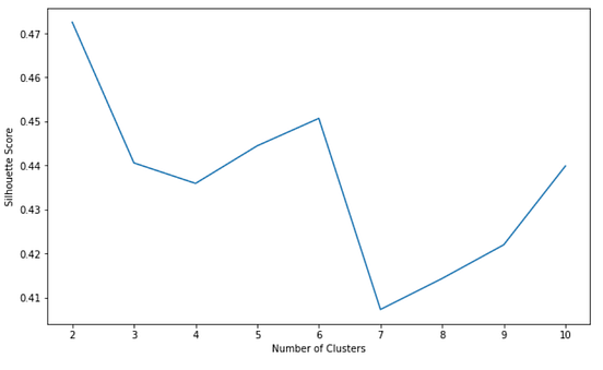 Clustering Algorithm For Customer Segmentation By Destin Gong Jul 2021 Towards Data Science