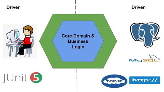 Hexagonal Architecture — Principles & Practical Example in Java | by ...