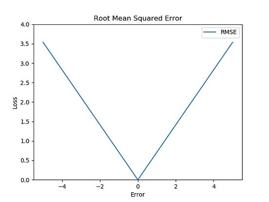 A Comprehensive Guide To Loss Functions — Part 1 : Regression | by ...