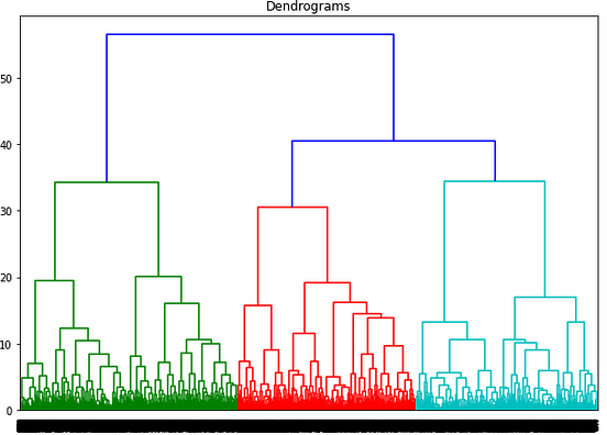 Customer Segmentation With Clustering Algorithms In Python By