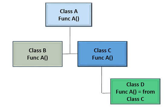 What are Traits in PHP and how to use them | by Ojo Joseph Oluwaseun ...