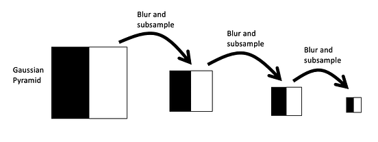 Image Blending Using Laplacian Pyramids | by Michelle Zhao | Becoming ...