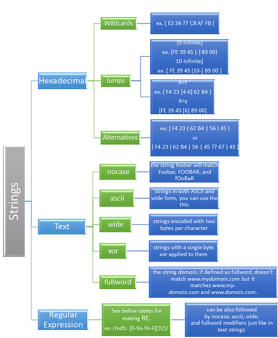 YARA Cheat-sheet. OBJECTIVE: Detect cyber threats and… | by Nidhi ...