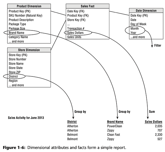 Data Warehouse: Facts, Dimensions, and Star Schema | by Brandyli | Medium