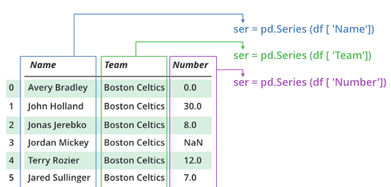 Introduction to Pandas. Pandas is an open-source library that… | by ...
