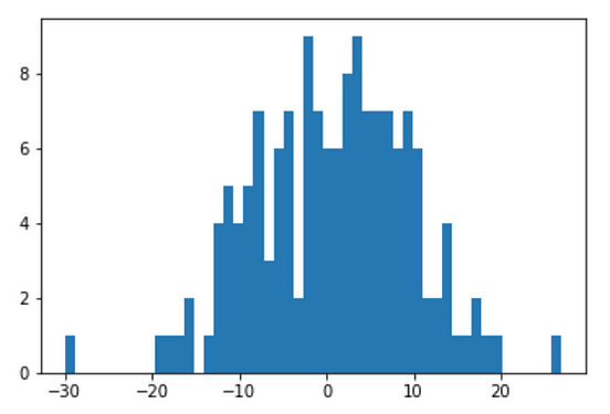 Linear Regression Using Pandas And Numpy — For Beginners In Data Science By Surmayi Analytics
