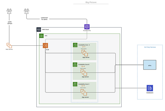 Understanding the Web Application Deployment Process | by Matthew Chen ...