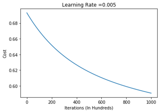 Understanding And Implementing Logistic Regression From Scratch By Arnabp Data Sensitive Medium