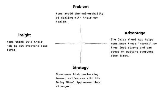 A Weekend Spent With Beautiful Minds: From Client Brief to Strategic ...