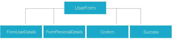 Multi-Step Form Using React and Material-UI | by Deep Patel | JavaScript in Plain English