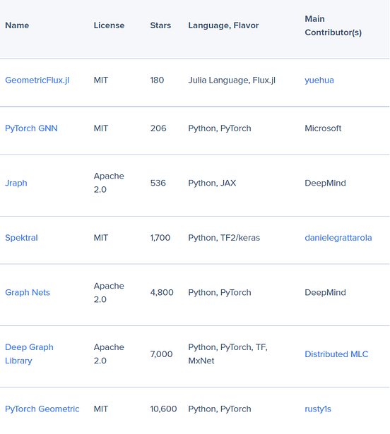 7 Open Source Libraries for Deep Learning Graphs | by James Montantes ...