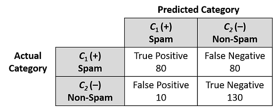 Confusion Matrix Explained. Simple explanation with examples… | by ...
