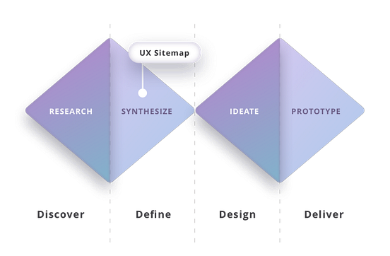 How to create a UX Sitemap: a simple guideline | by Jennifer Jhang | UX ...