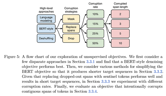 Understand T5 — Text-to-Text Transfer Transformer | by Yu Yang ...
