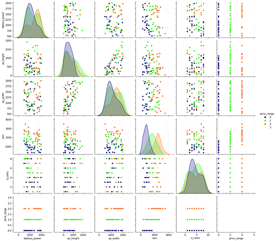 Mobile Price Classification. Outline: | by Hailah | Medium