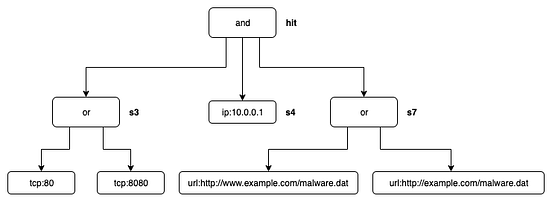 Converting Boolean-Logic Decision Trees to Finite State Machines | by cybermaggedon | Analytics ...