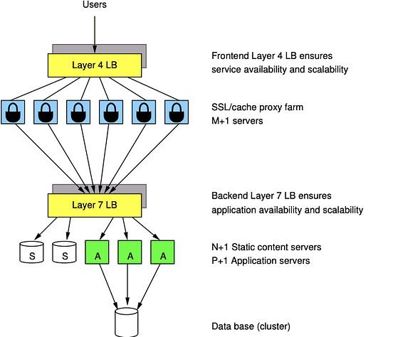 System Design — Load Balancing. Concepts about load balancers and… | by Larry | Peng Yang ...