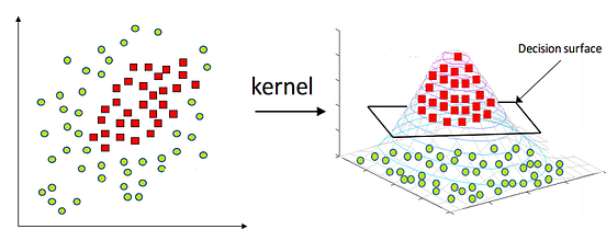 Kernel Trick in SVM. Kernel Trick can solve this issue using… | by Siddhartha Sharma | Analytics ...