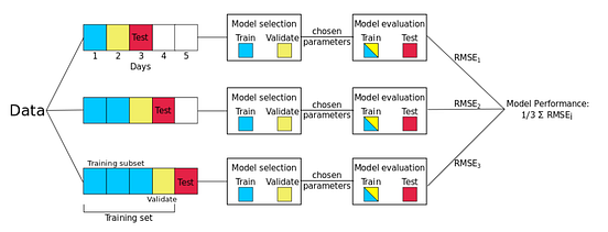 Cross Validation in Time Series. Cross Validation: | by Soumya ...