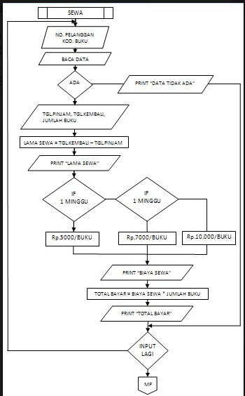 Jenis Flowchart dan Simbol-Simbolnya | by Dimas Rizky | DOT Intern | Medium