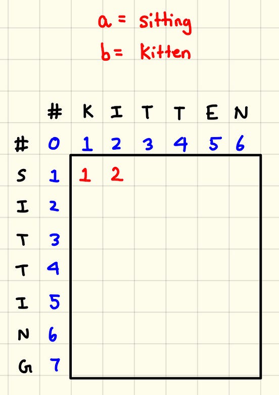 Understanding the Levenshtein Distance Equation for Beginners | by ...