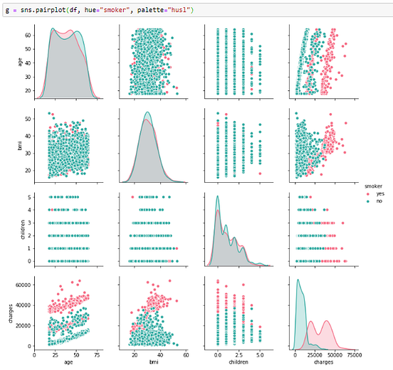 PAIRPLOT VISUALIZATION. Pairplot visualization comes handy when… | by Sarath SL | Analytics ...
