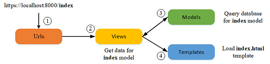 Django: Model View Controller Framework | by Jordan P. Raychev | Geek ...