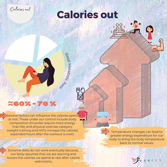 Calories In and Calories Out — Is That All That Matters? | by Mafalda ...