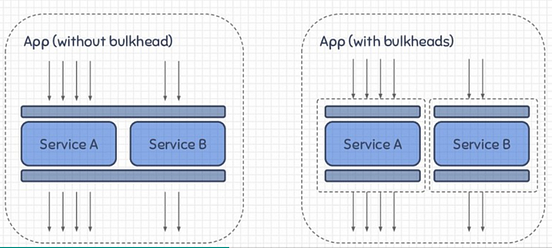 Microservices Resilience and Fault Tolerance with applying Retry and Circuit-Breaker patterns ...