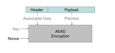 Authenticated Encryption with Association Data(AEAD) | by Nimantha Fernando | Medium