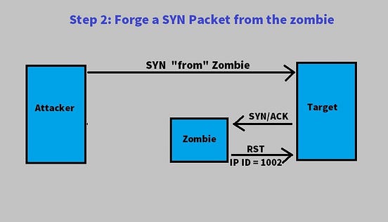 Nmap : Xmas Scan,Idle Scan,Fin Scan,Null Scan | by Raj Upadhyay | Medium