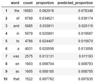 Using Zipf’s Law To Improve Neural Language Models | by ___ | Medium